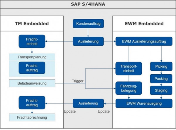 Integration SAP TM – SAP EWM | ososoft Integration SAP TM – SAP EWM | ososoft